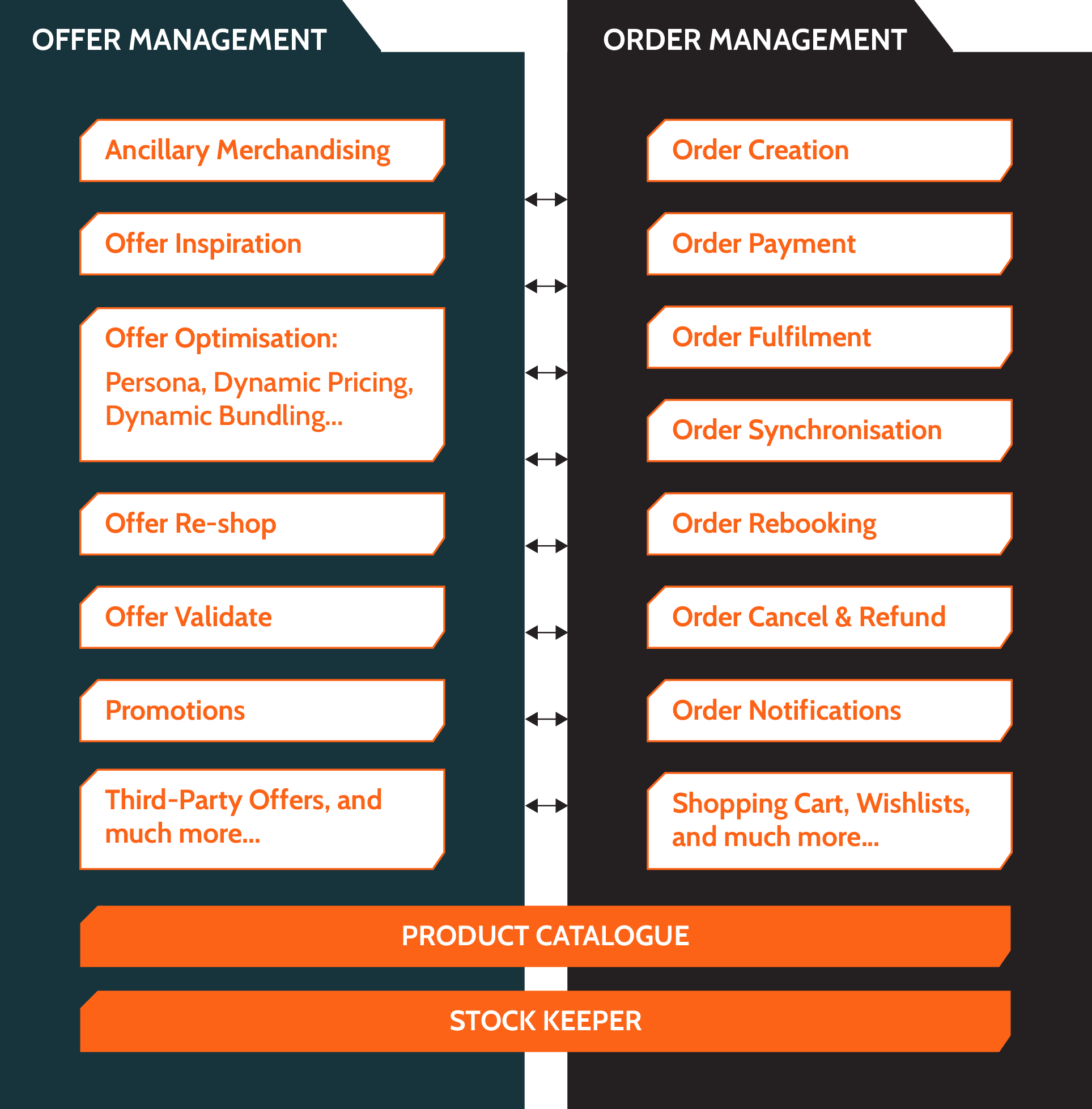Datalex Offer & Order Management System