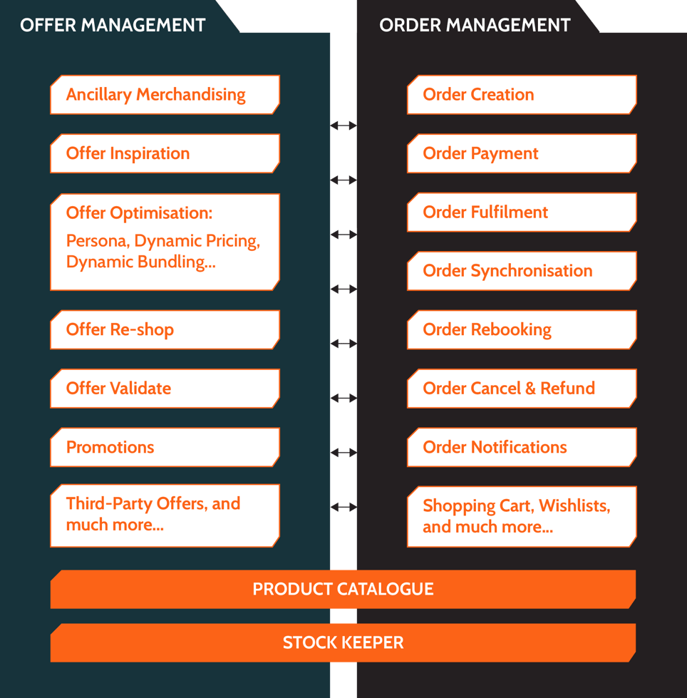 Datalex Offer & Order Management System